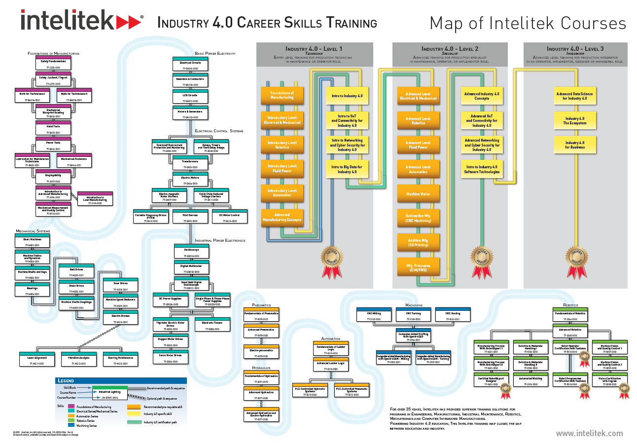 Industry 4.0 for Education - Intelitek Training Solutions